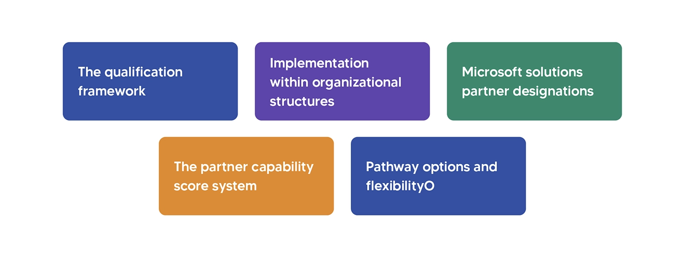 Microsoft AI Cloud Partner Program Benefits & Designations